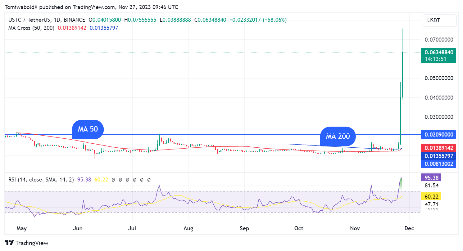 Terra Classic USD (USTC) up Whopping 302% after New Binance Listing - U.Today
